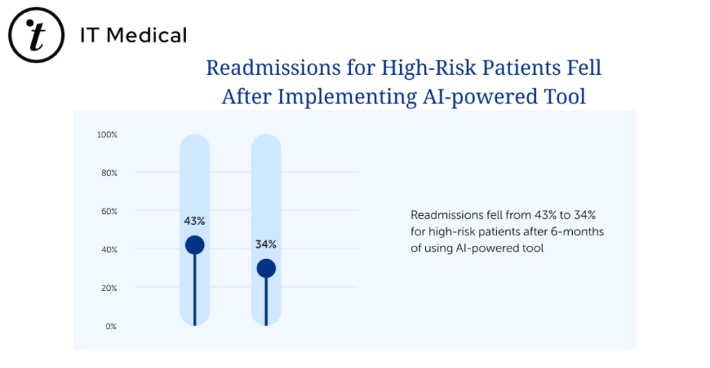 AI-Powered Patient Discharge: A Must-Have for CTOs and CIOs | Clutch.co
