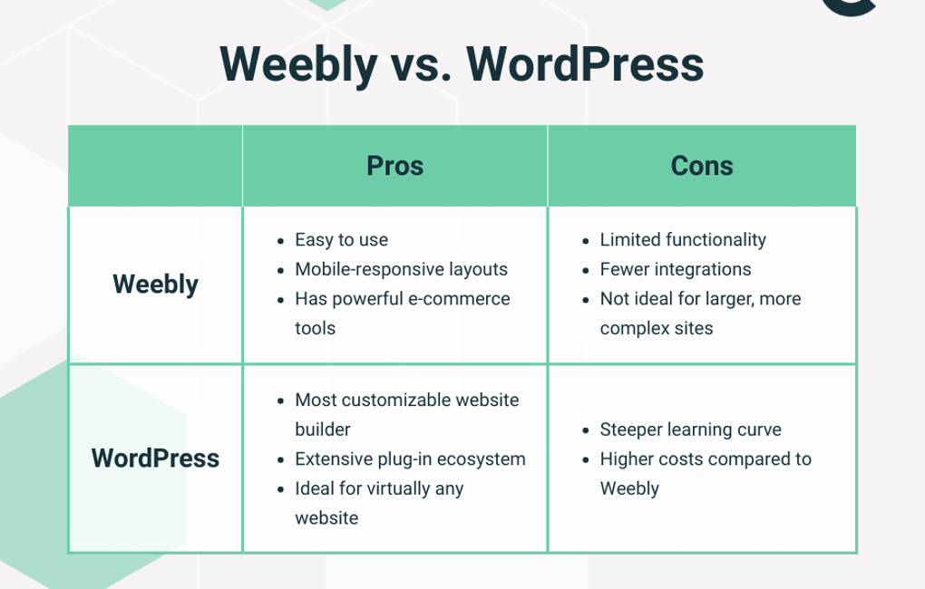 Weebly Vs. WordPress: Which Is Right For You? | Clutch.co