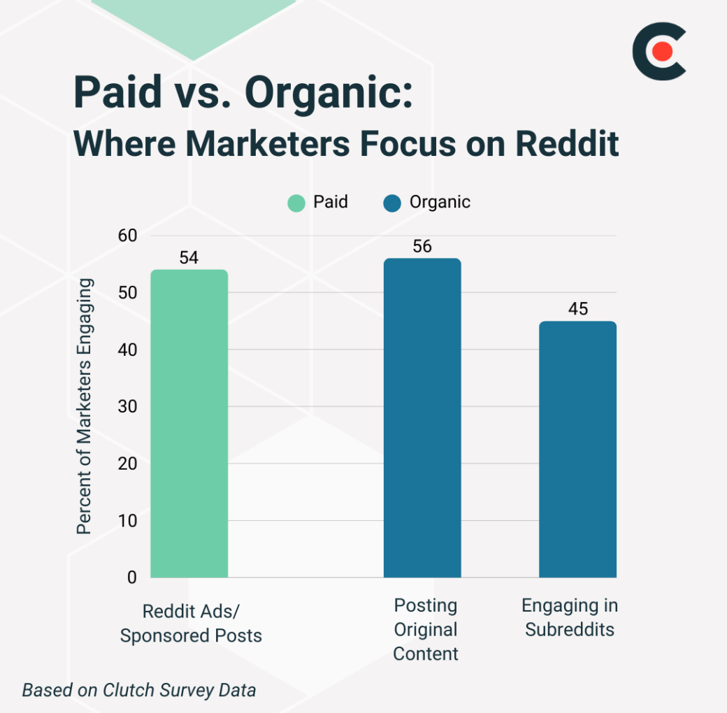 How To Build Your Reddit Marketing Strategy | Clutch.co