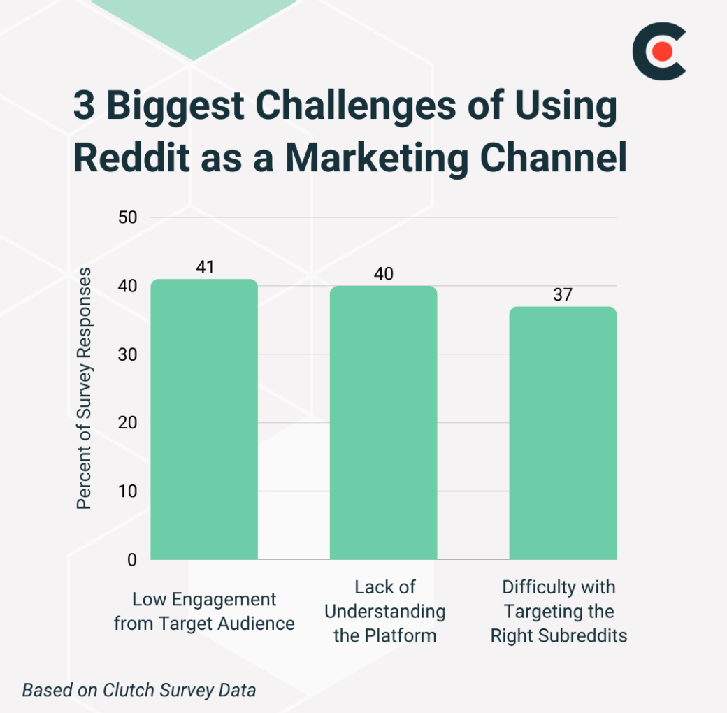 How To Build Your Reddit Marketing Strategy | Clutch.co