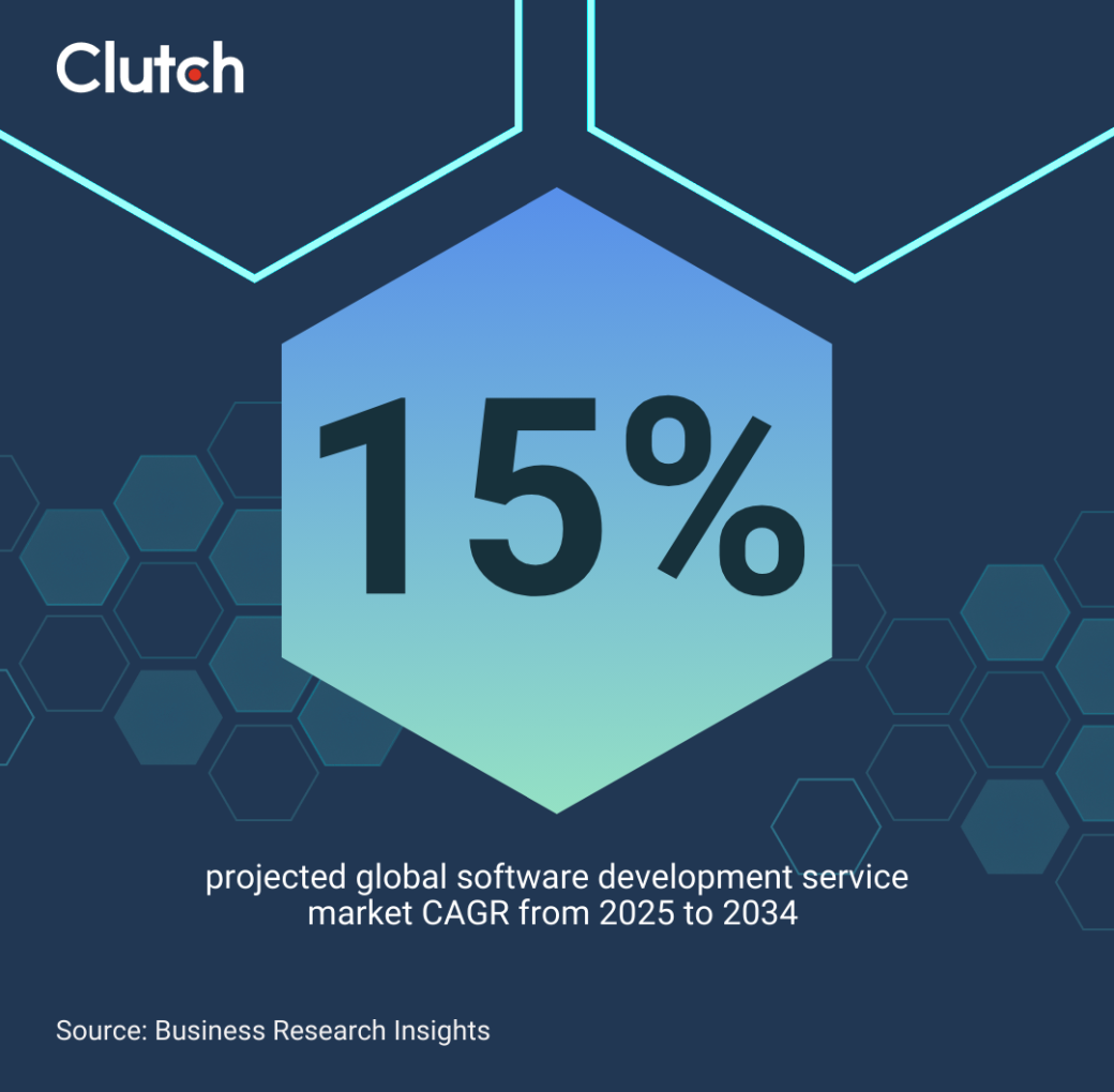 State of Software Development in 2025 [Report] | Clutch.co