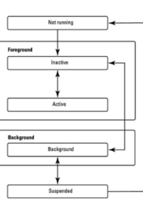 5 States of an iOS App Lifecycle | Clutch.co