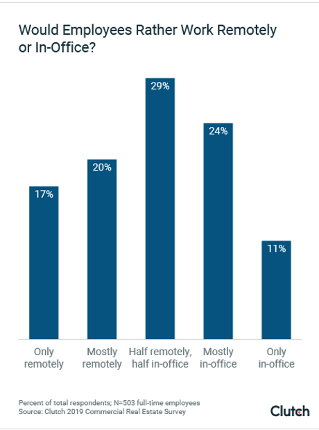 What Employees Want in an Office Space | Clutch.co