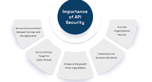 8 API Security Best Practices to Protect Your Business | Clutch.co