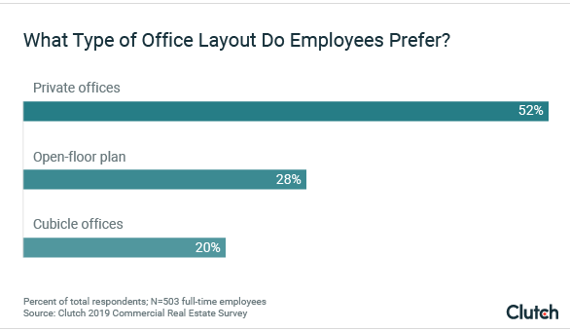What Employees Want in an Office Space | Clutch.co