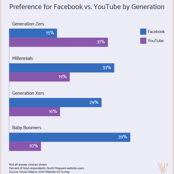 Websites for Millennials, Baby Boomers, and Gen Z | Clutch.co