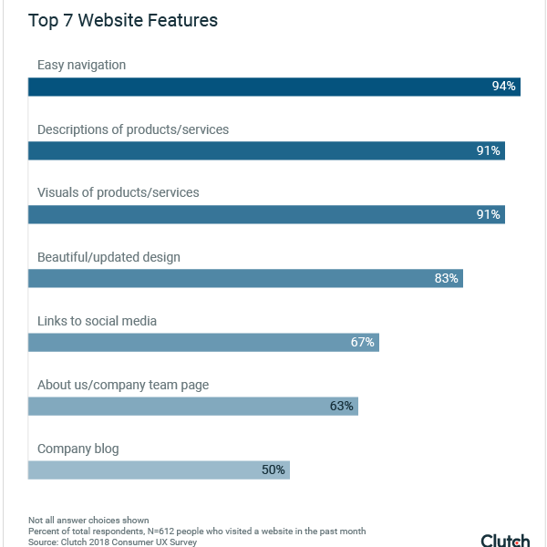 Top 6 Website Features People Value | Clutch.co