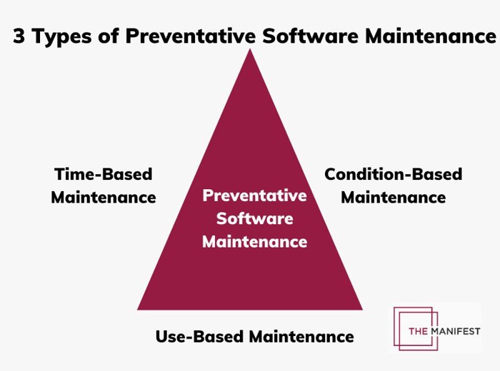 4 Software Maintenance Types for Long-Term Success