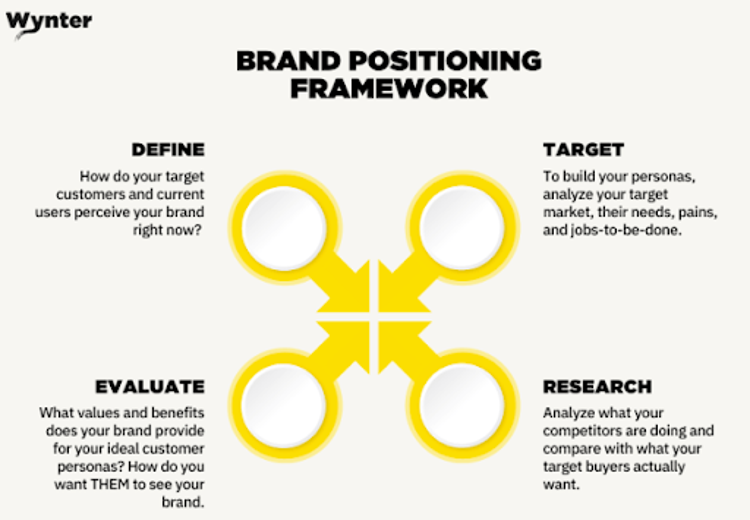 5 Types of Brand Positioning Frameworks to Guide Your Web Design Project | Clutch.co